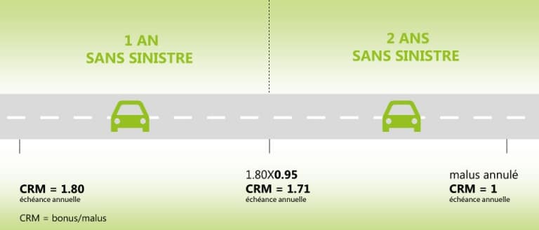 Calcul Bonus-Malus : comment ça marche ? - Clavel Assurances