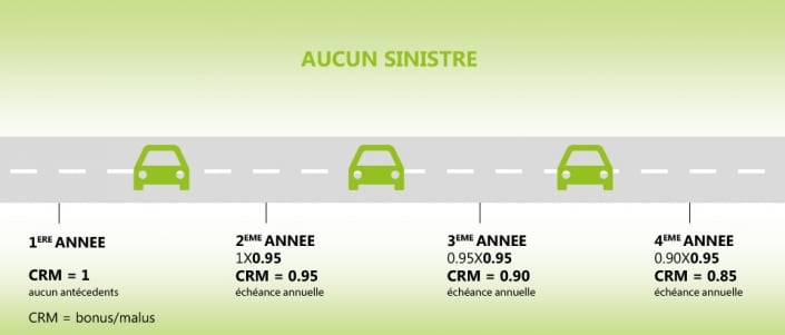 Calcul Bonus-Malus : comment ça marche ? - Clavel Assurances